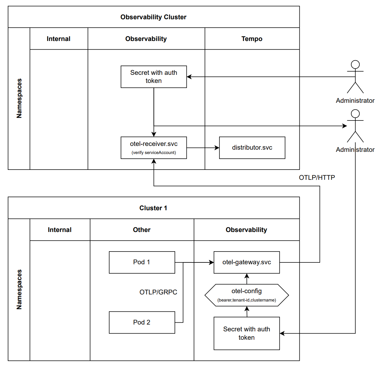 Observability across OpenShift cluster boundaries with Distributed Data Collection